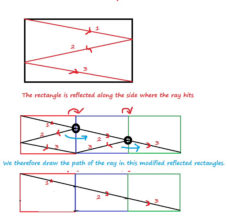 Biliards and reflection - Cheenta Academy