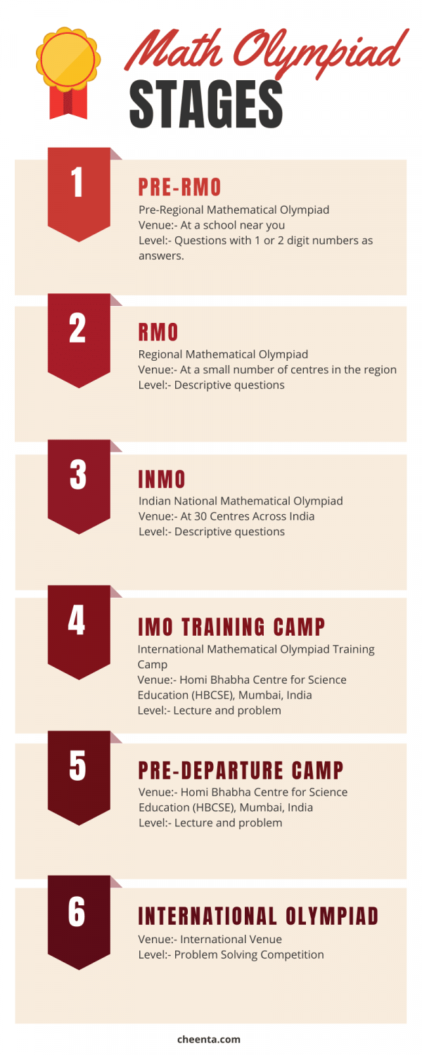 Math Olympiad in India | A Comprehensive Guide - Cheenta