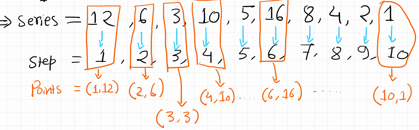 Collatz Conjecture And A Simple Program Cheenta Academy