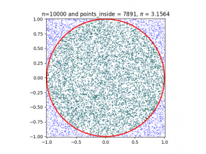 Monte Carlo Method to calculate Pi - Cheenta Academy